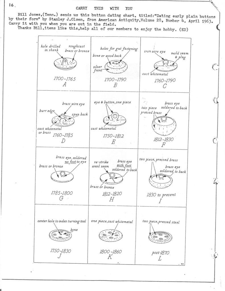 Dating Buttons by Shank Style and Material